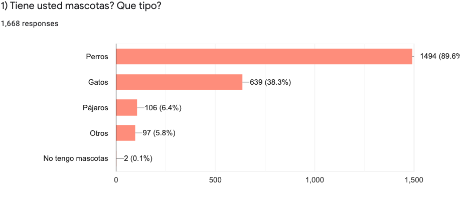 Termino la encuesta sobre mascotas realizada en facebook, aquí la ...